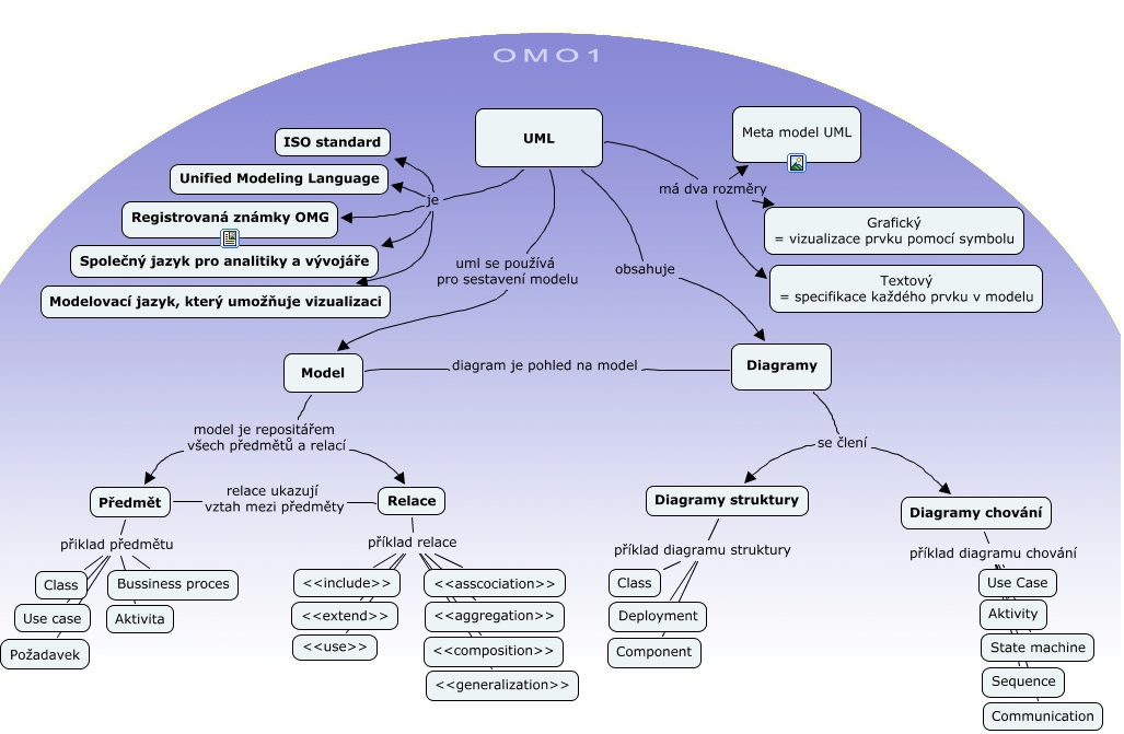 UML - Co je UML?