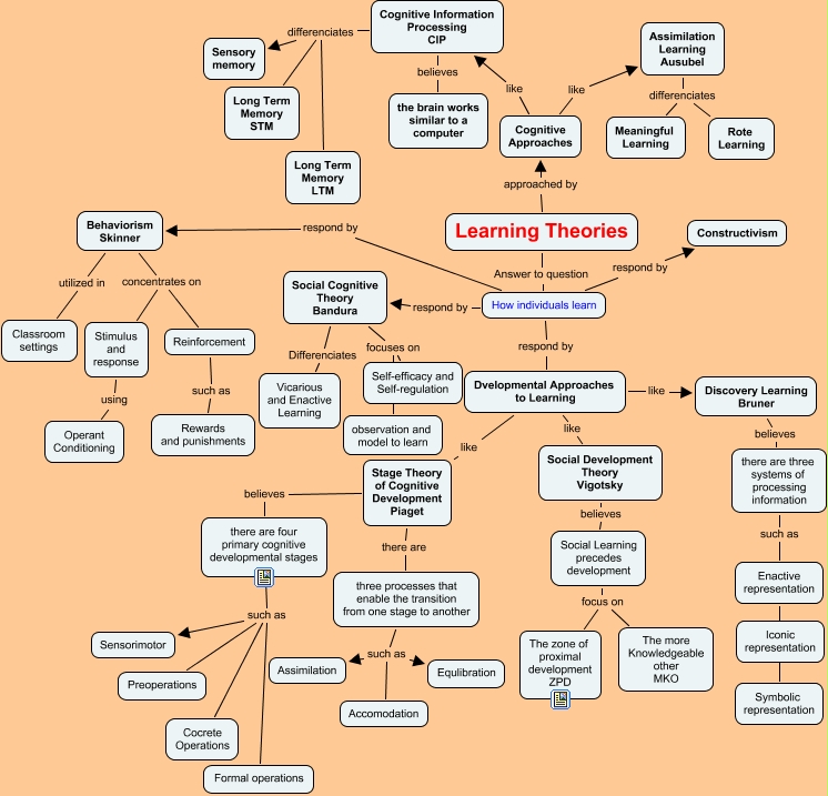 first draft- Learning theories