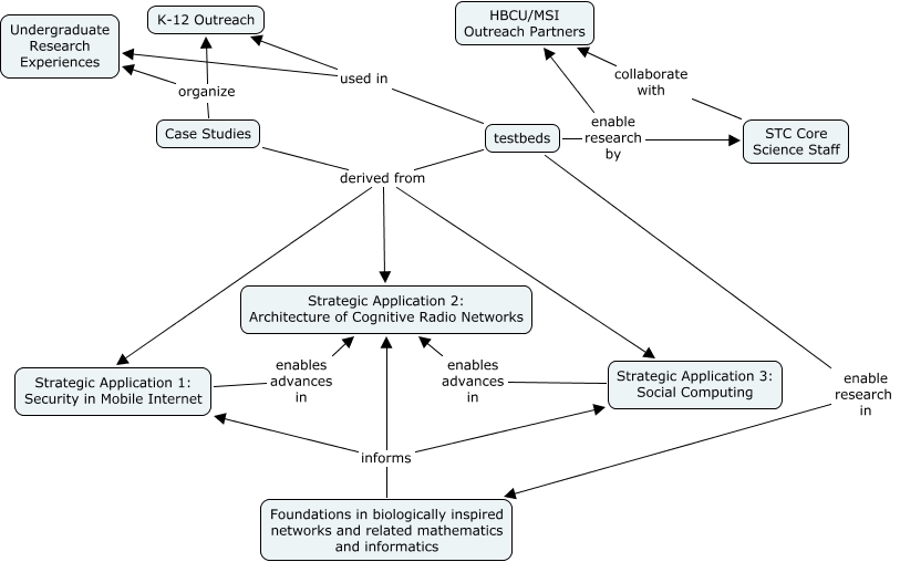 NSF-STC_Program_Elements