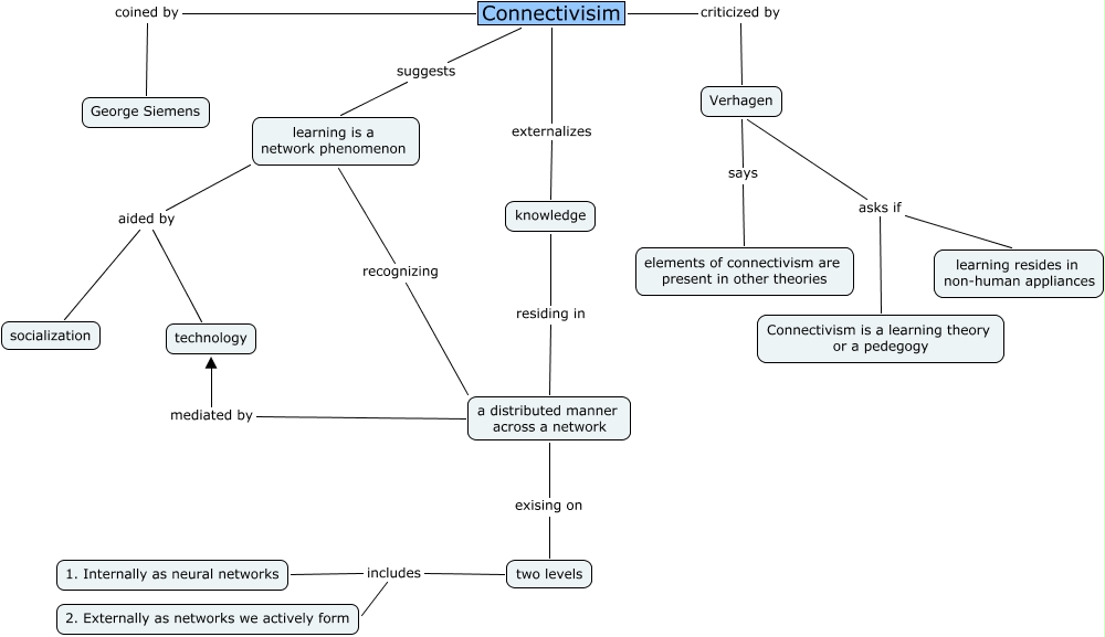 Connectivism - What is Connectivism?