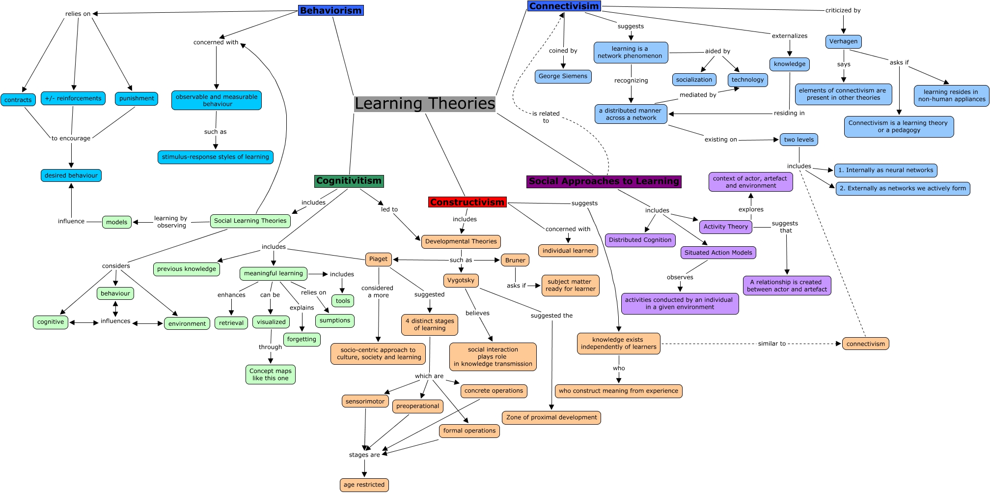 Learning Theories Final - How do learning theories differ and connect?