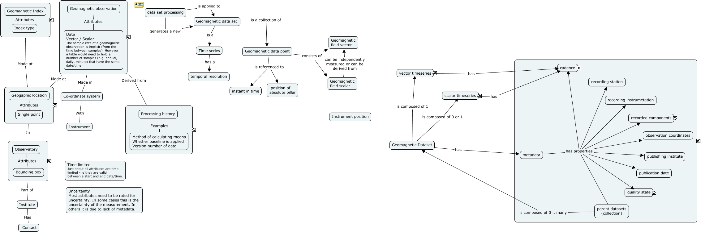 GeomagneticDataModel