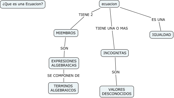 ECUACION - ¿QUE ES UNA ECUACION?