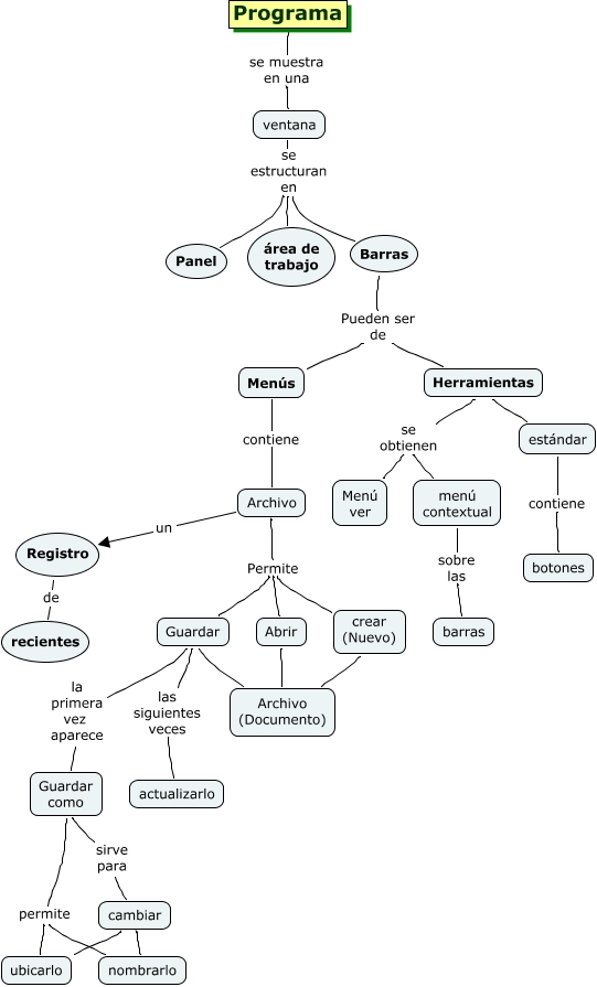 Programas - Qué elementos son comunes a cualquier programa