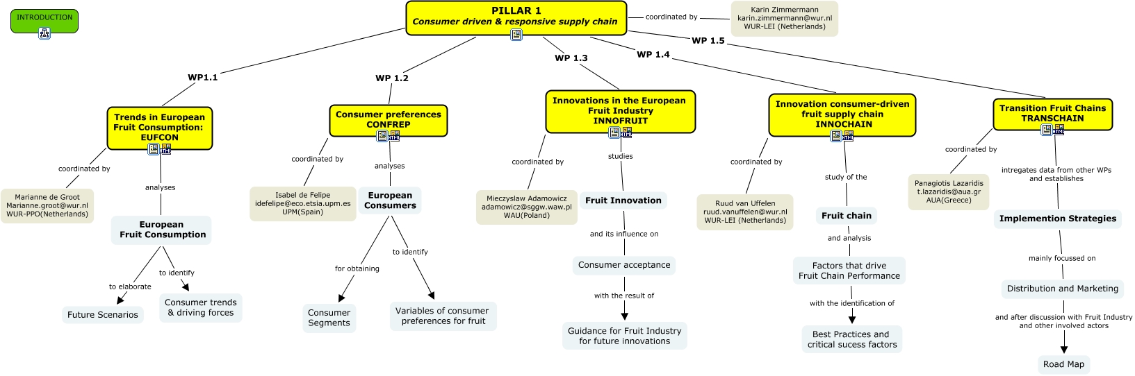Isafruit's PILLAR 1 - Which are the tasks of Pillar 1?