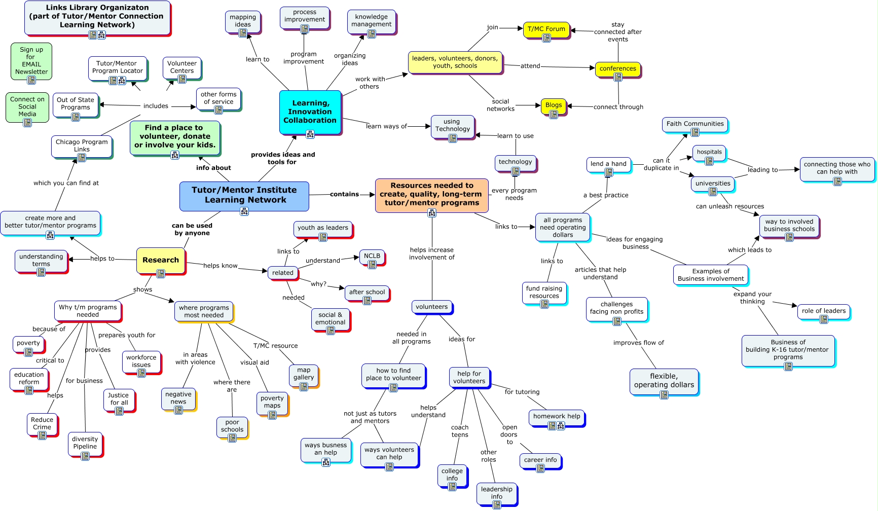 Learning Network Library-a - How is information in library organized