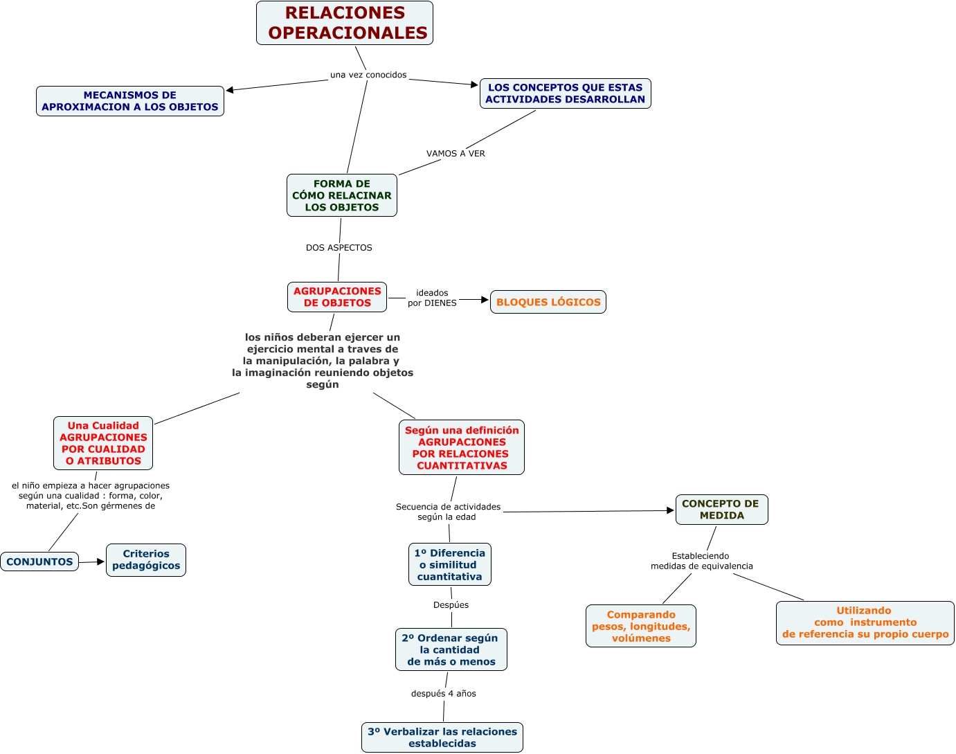 RELACIONES OPERACIONALES