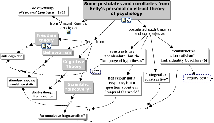 Kelly2Hierarchy - What are Kelly's personal construct corollaries and ...