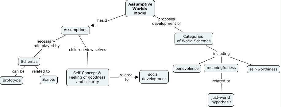 Assumptive Worlds Model