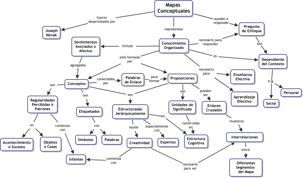 Mapa Conceptual sobre Mapas Conceptuales - Que es un Mapa Conceptual?