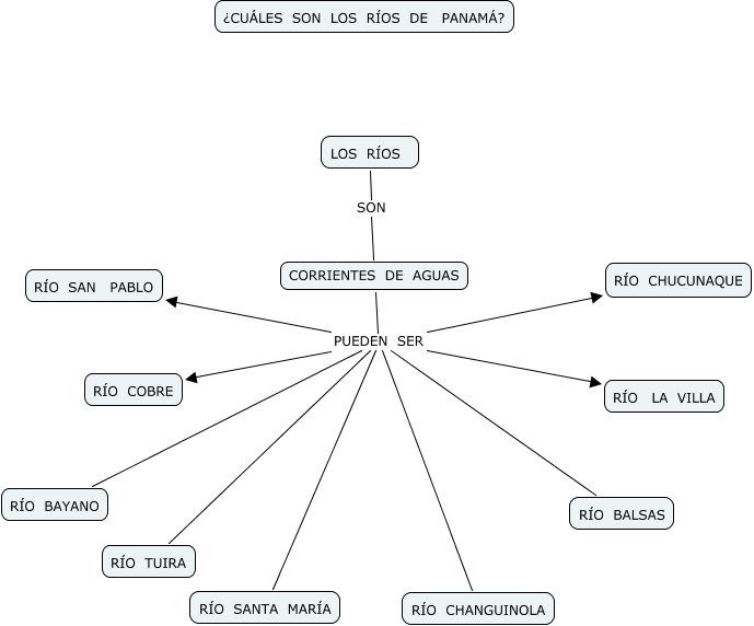 LOS RÍOS DE PANAMÁ