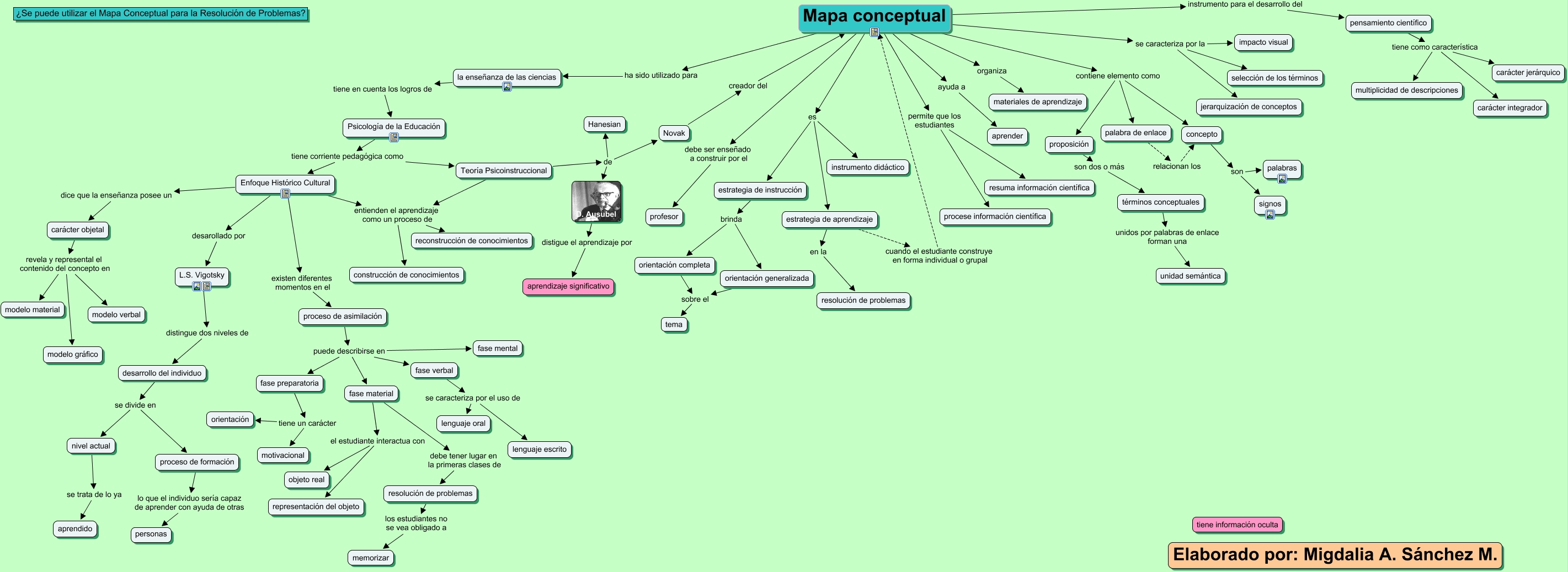El cmaps para resolución de problemas - ¿Se puede utilizar el Mapa Conceptual para la Resolución ...