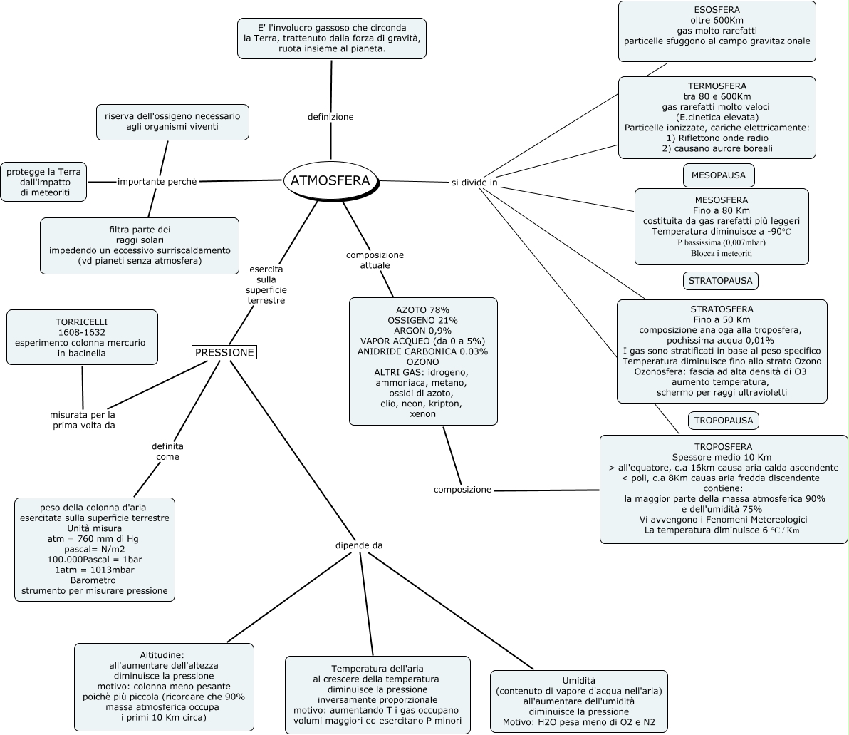 ATMOSFERA - cosa è l'atmosfera