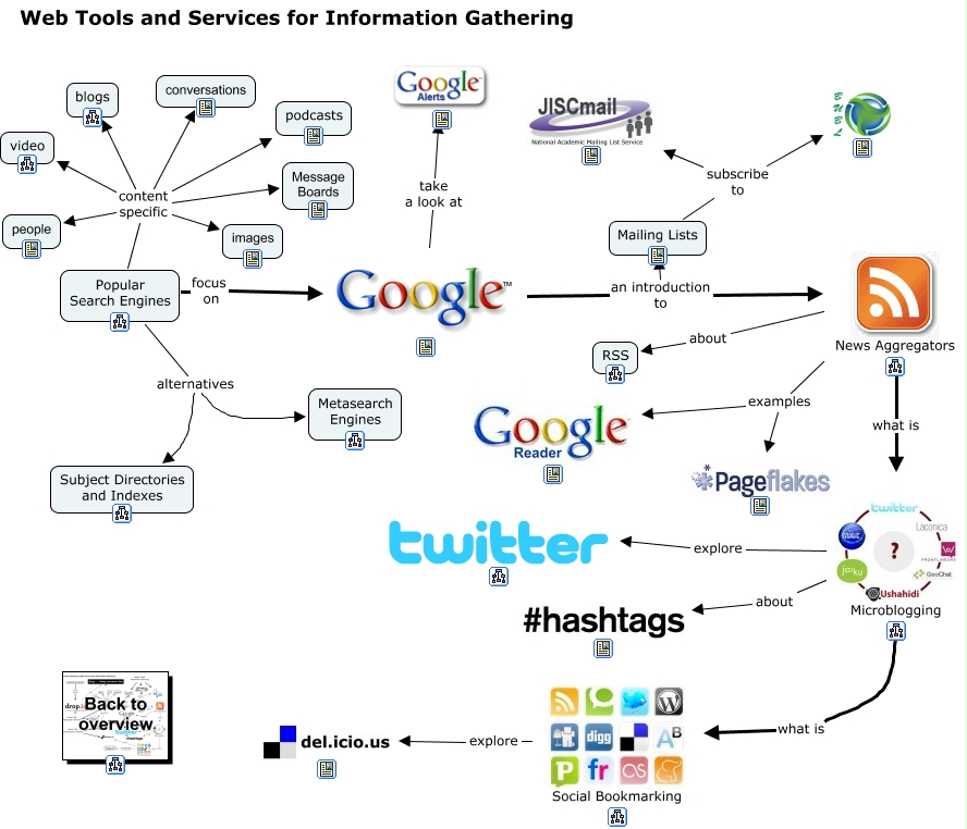 Overview of Information Gathering - Focusing on data/information gathering
