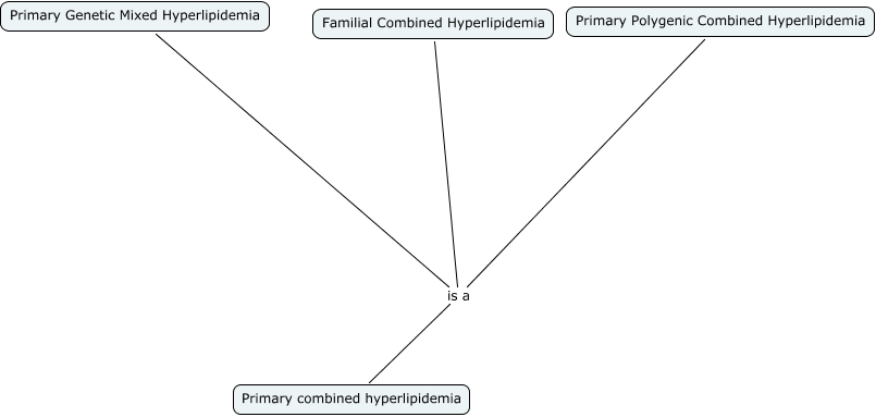 Hyperlipidemia - Disease Classification