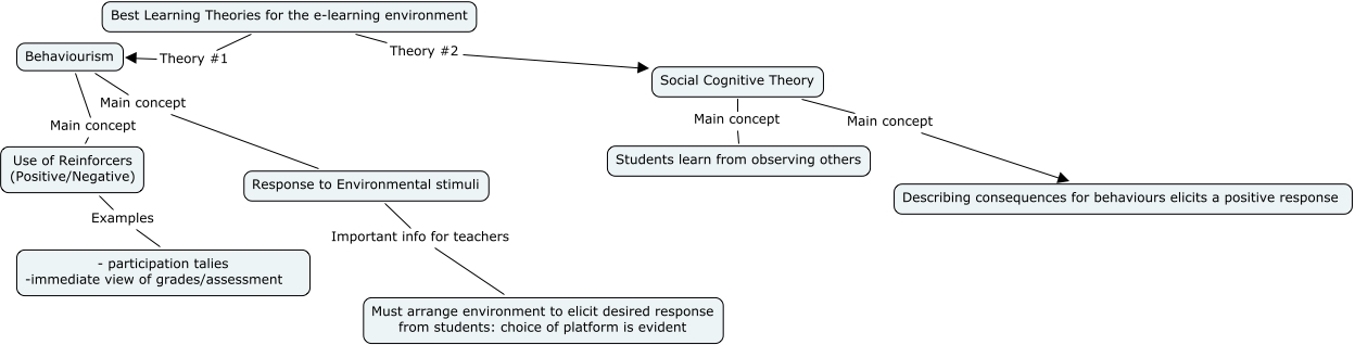 kkerrigan_elearningcmap - Best theories for the e-learning environment