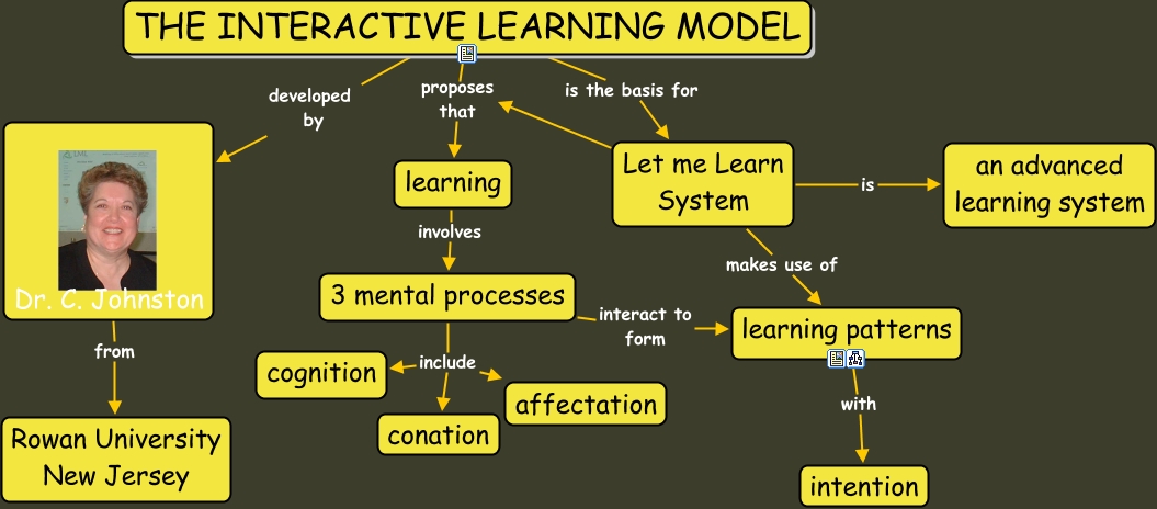 The Interactive Learning Model - What is the ILM