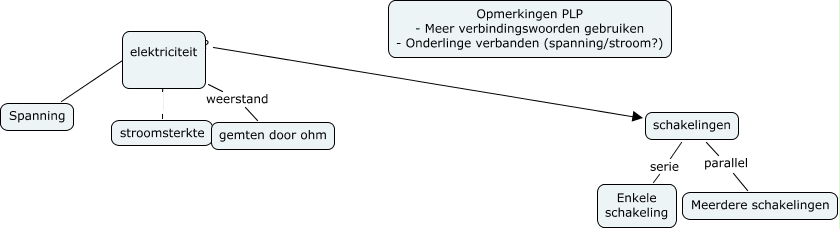 Mike,Dennis - Concept Map