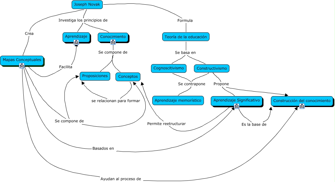 Navegación - Propuesta de Joseph Novak