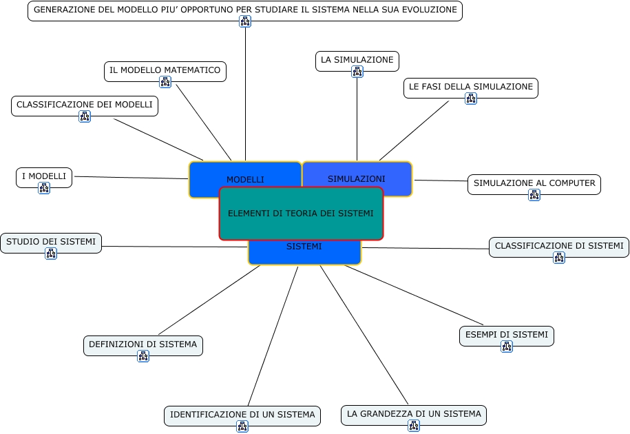 ELEMENTI DI SISTEMI - Mappa Concettuale