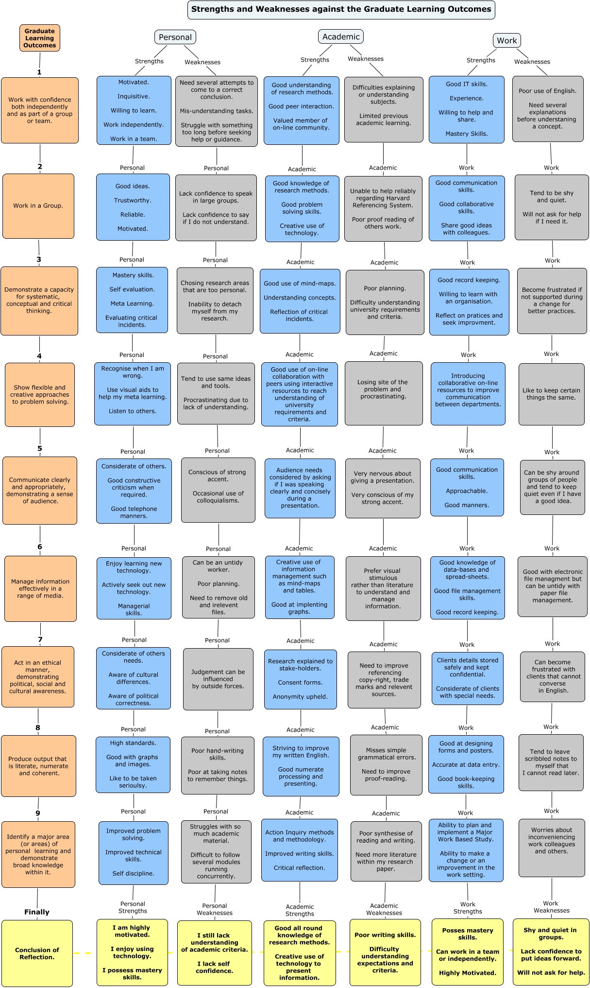 Systematic Evaluation of Strengths and Weaknesses
