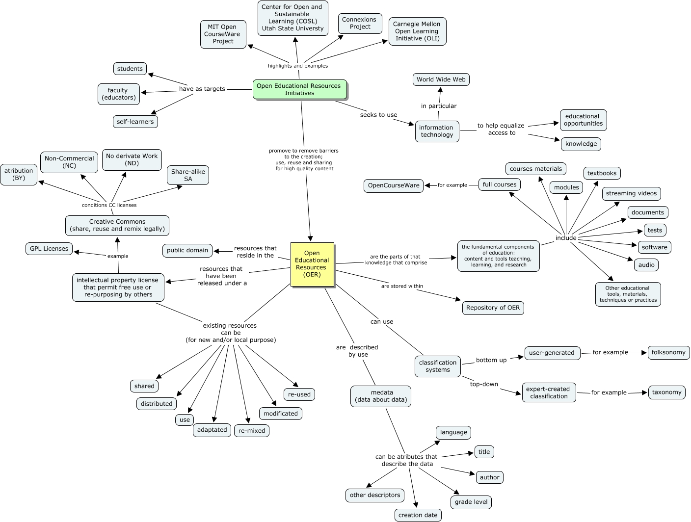 OERS - What are Open Educational Resources?