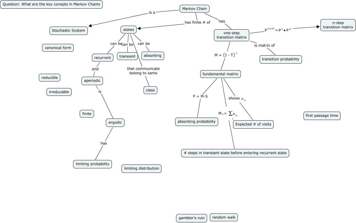 Stochastic Systems - What are the key concepts in Markov Chains?
