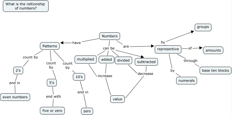 numbers - What is the relationship of numbers