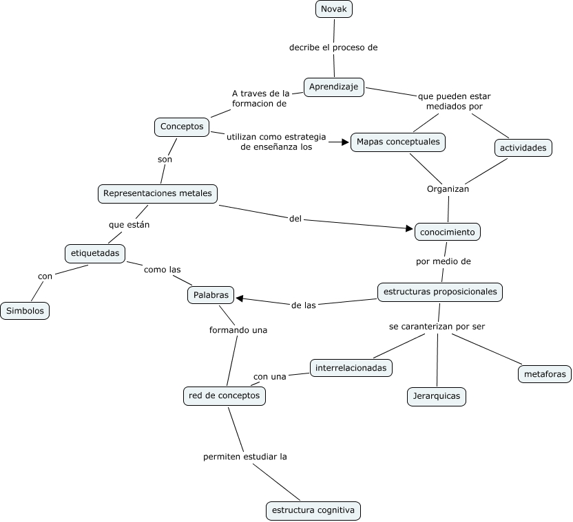 Formación_conceptos_Novak - ¿Cómo se forman conceptos según Novak?