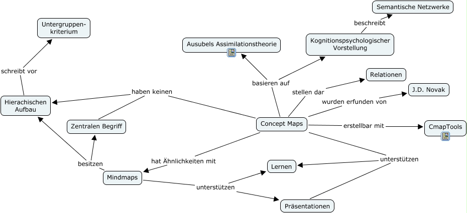 Concept Map über Concept Maps - Concept Map