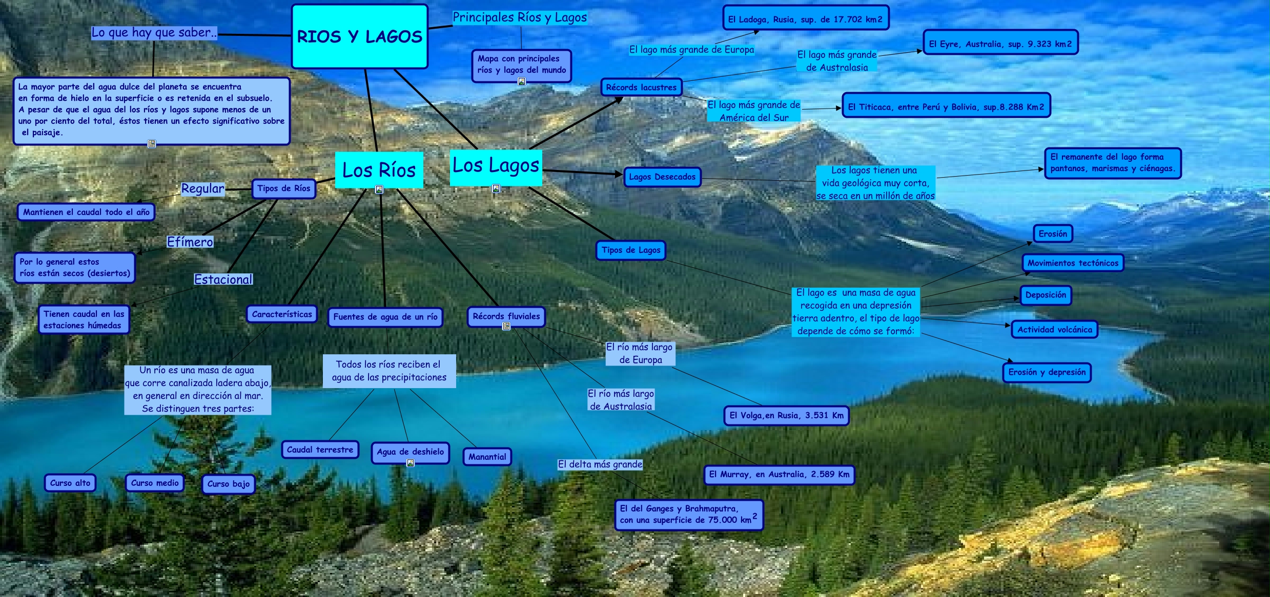 Ríos y Lagos