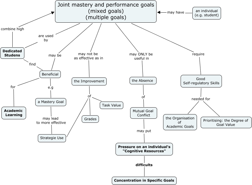 joint-mastery-and-performance-goals - (also called mixed goals)