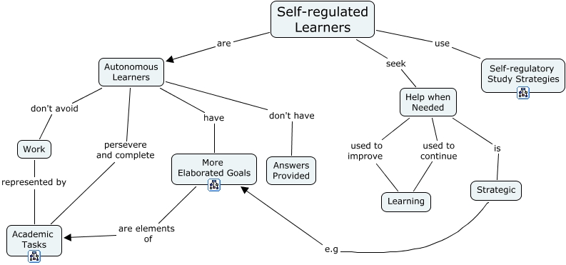 selfRegulated-learners - Characteristics of a self-regulated learner