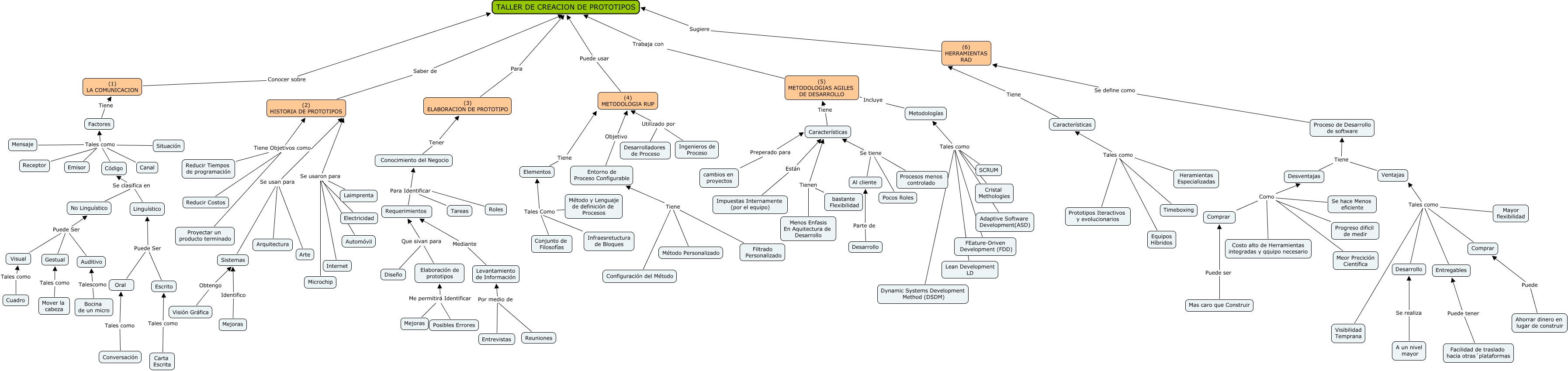 Sofia_mapa_conceptual_curso_prototipo