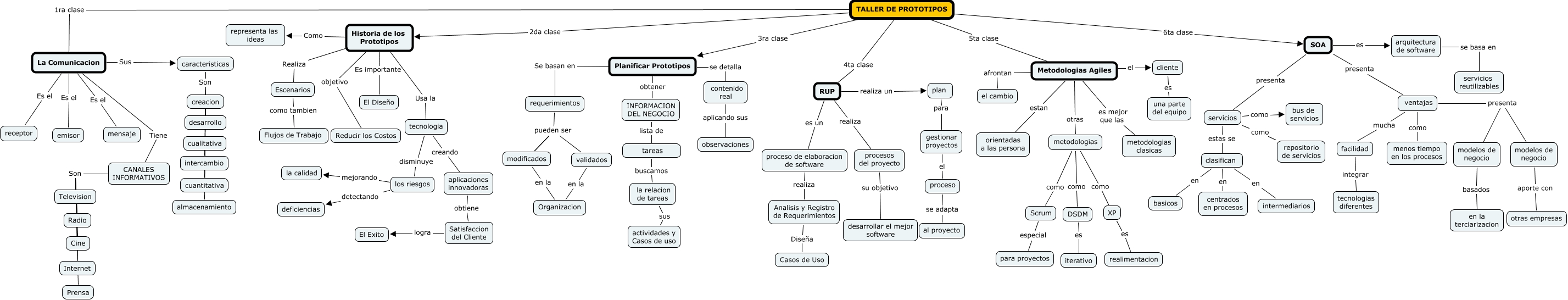Ronald_mapa_conceptual_curso_prototipo