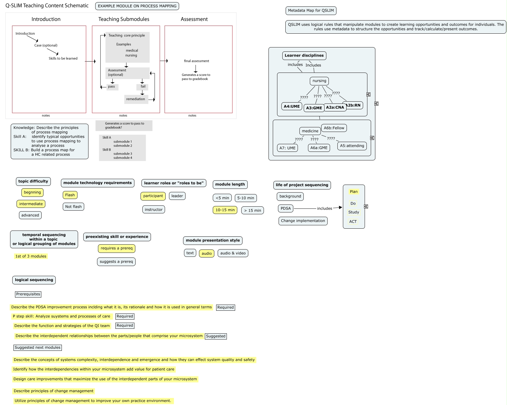 QSLIM metadata model Process mapping example - Show the educational ...