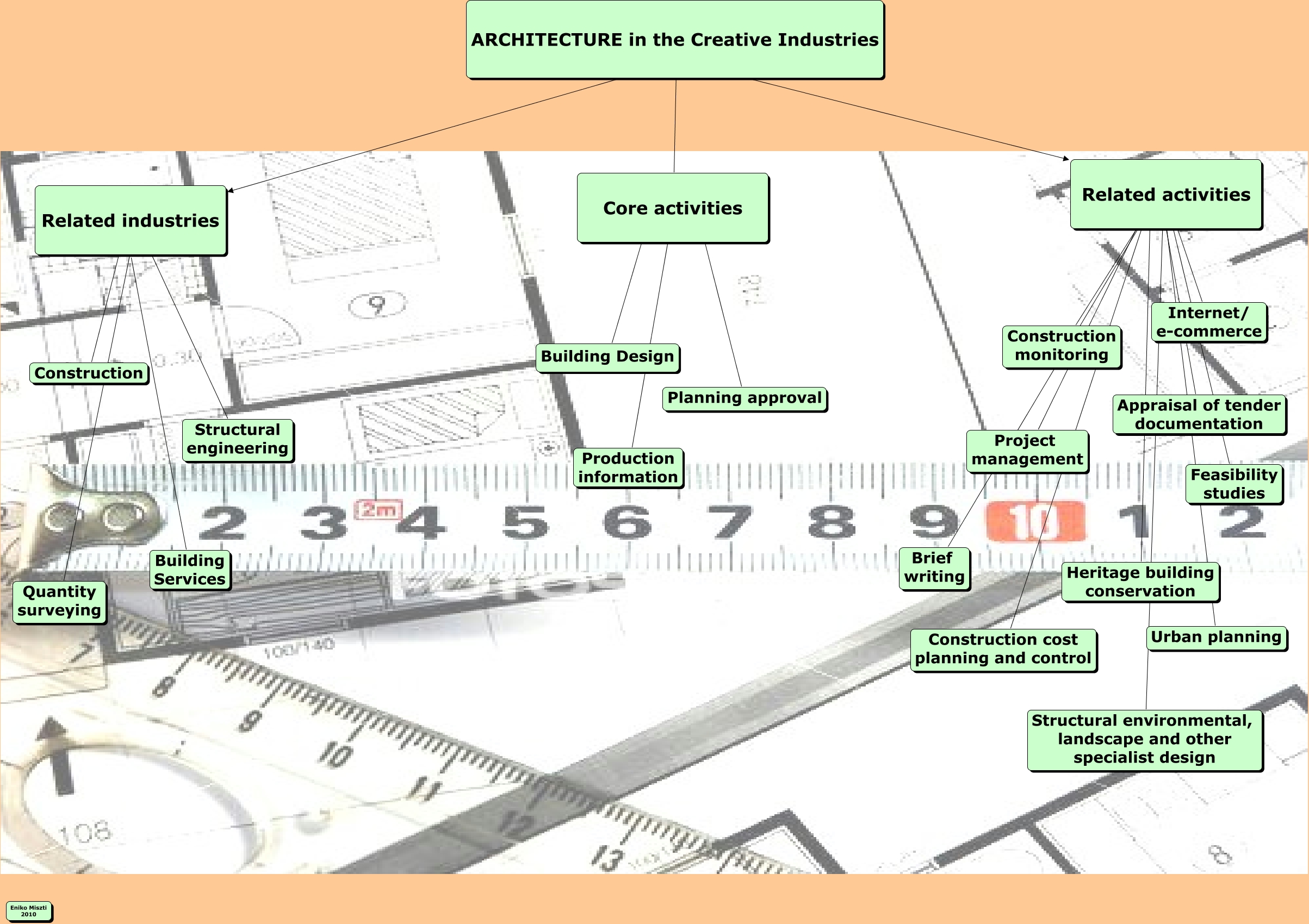 Architecture - What are the activities of the architecture industry