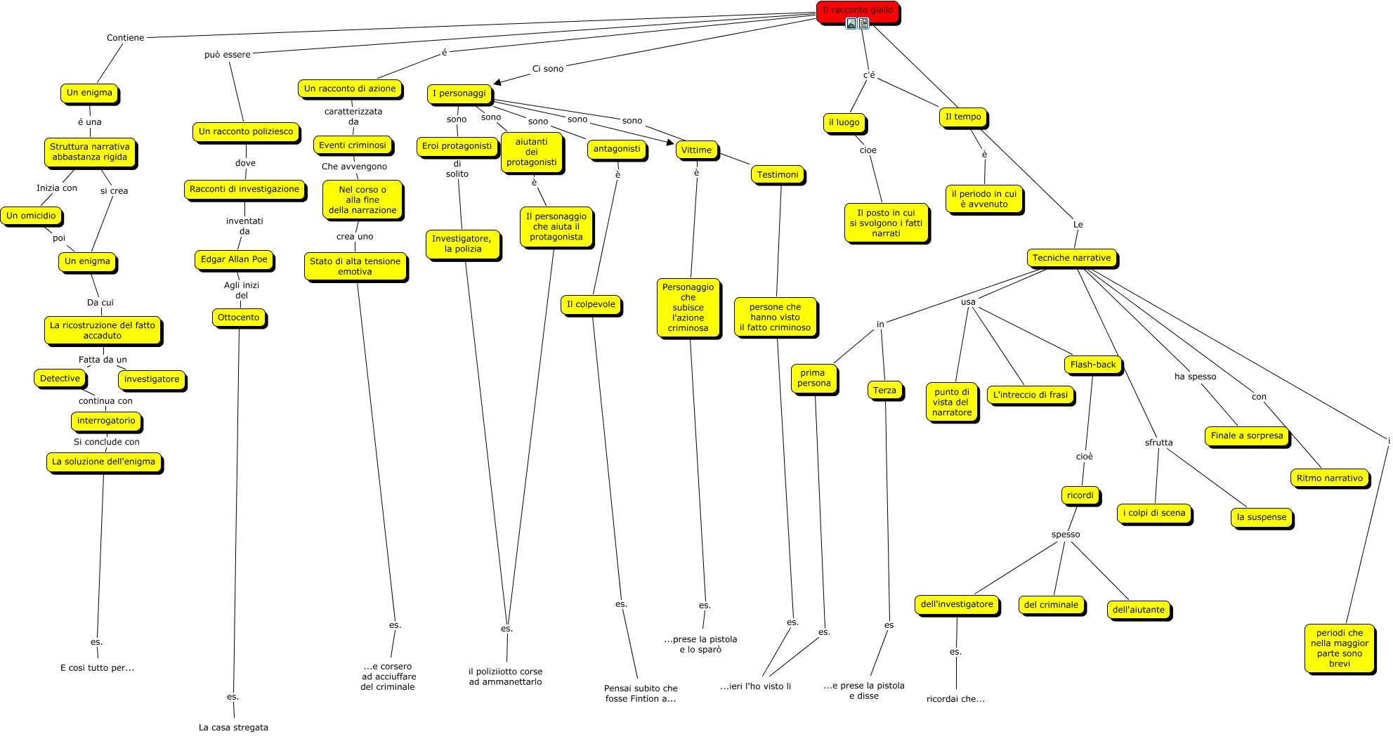 Il racconto giallo - Mappa Concettuale