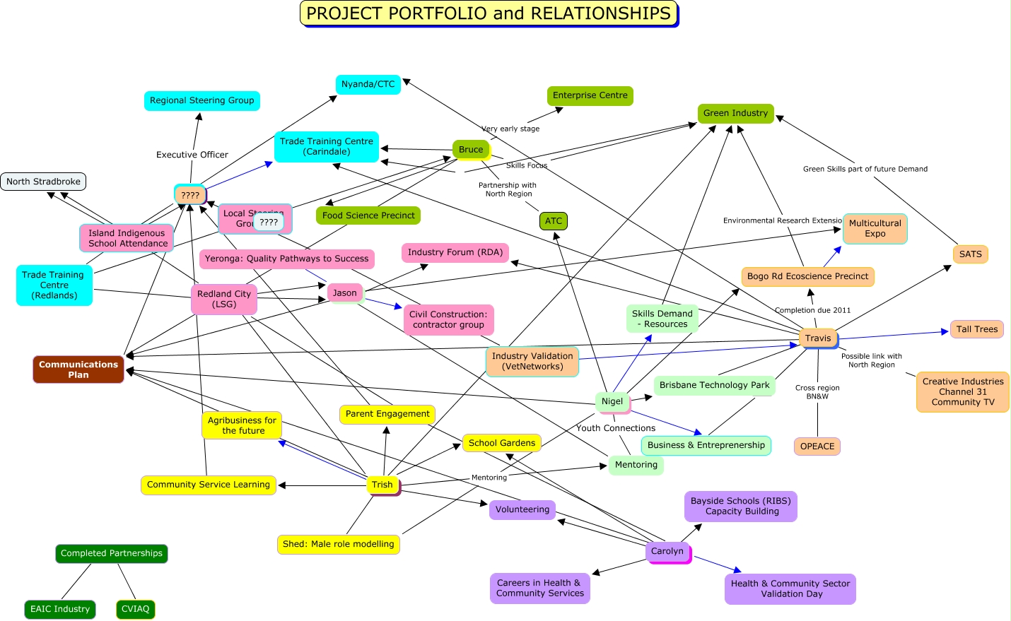 Project Portfolio and Relationships
