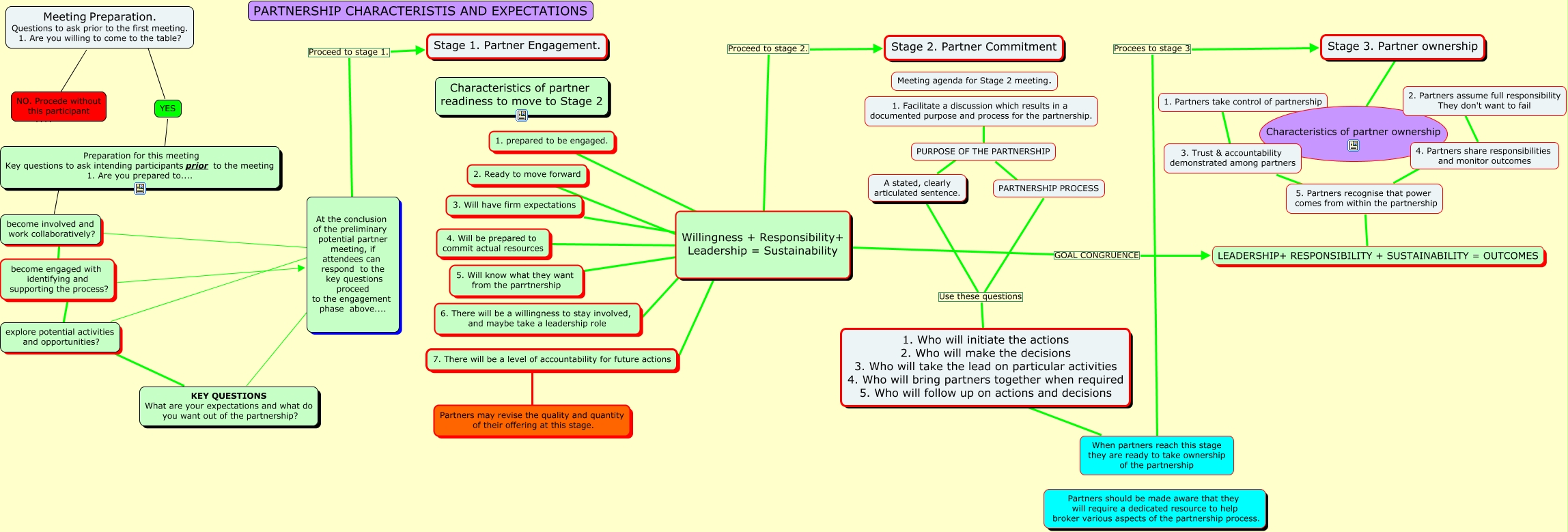 CREATING PARTNERSHIPS BY STAGES - What steps do you take to create a ...