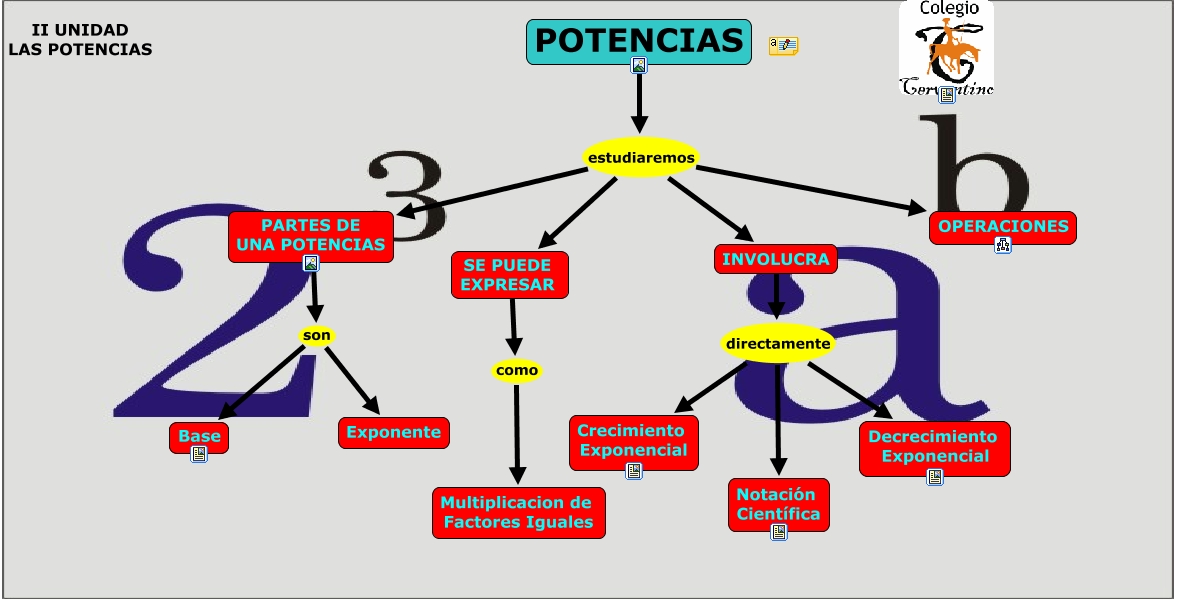 Unidad 2 Potencias 8º
