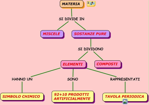 elementi e composti