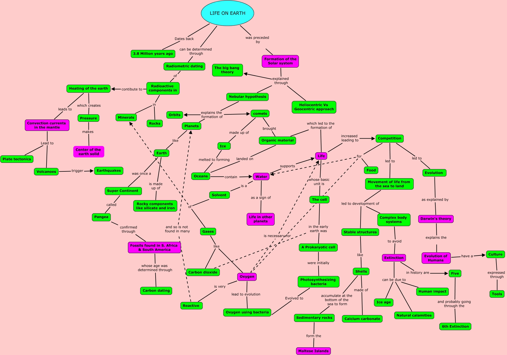 Concept map for co-ordinated science