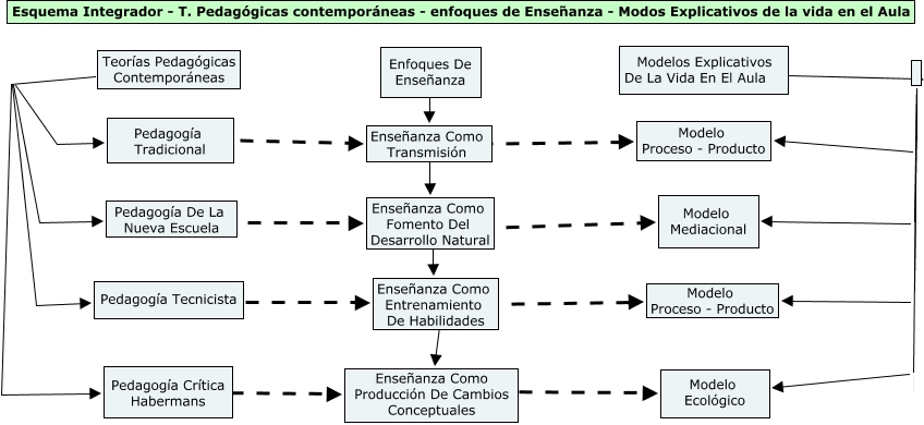 esquema integrador