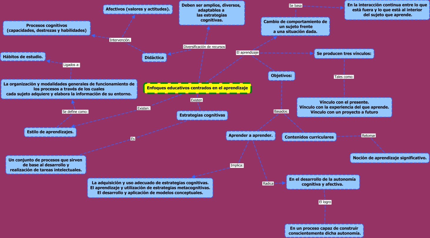 ENFOQUE EDUCATIVO CENTRADO EN EL APRENDIZAJE