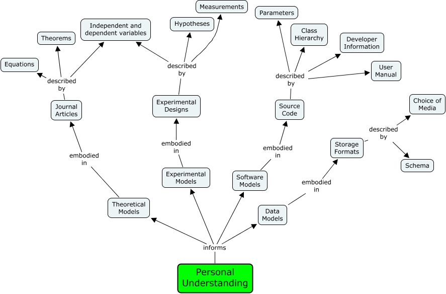 Modeltypes - What are the differences between various types of models