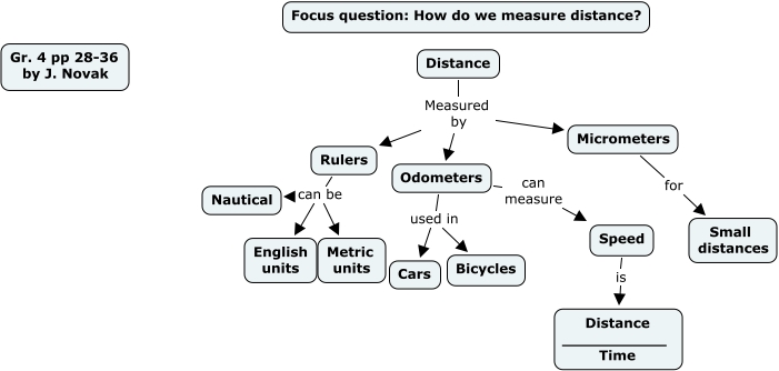 Measuring distance pp 28-36 - How do we measure distance?
