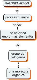halogenacion - que es