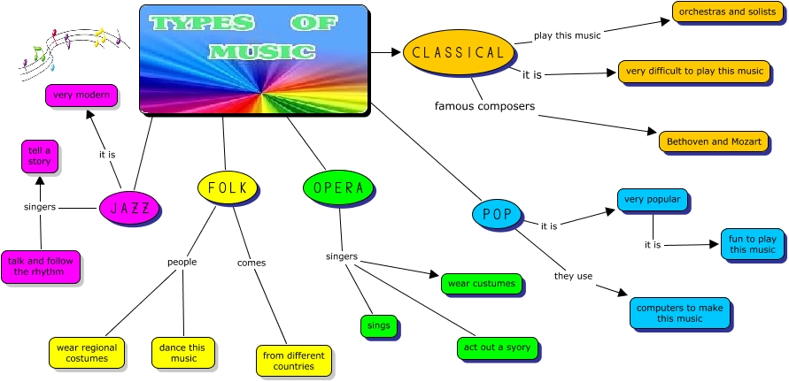 Different types of music