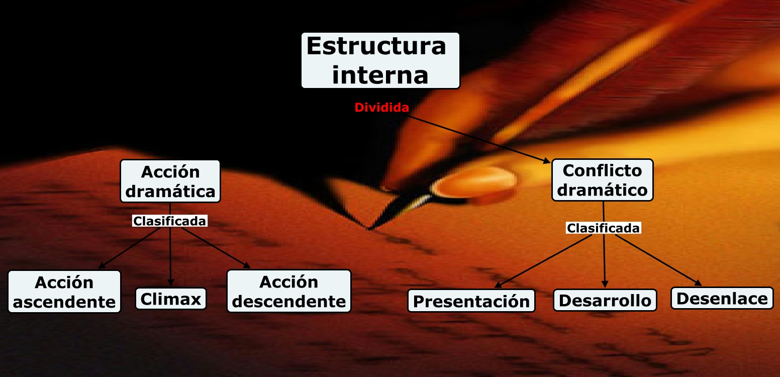 Estructura interna